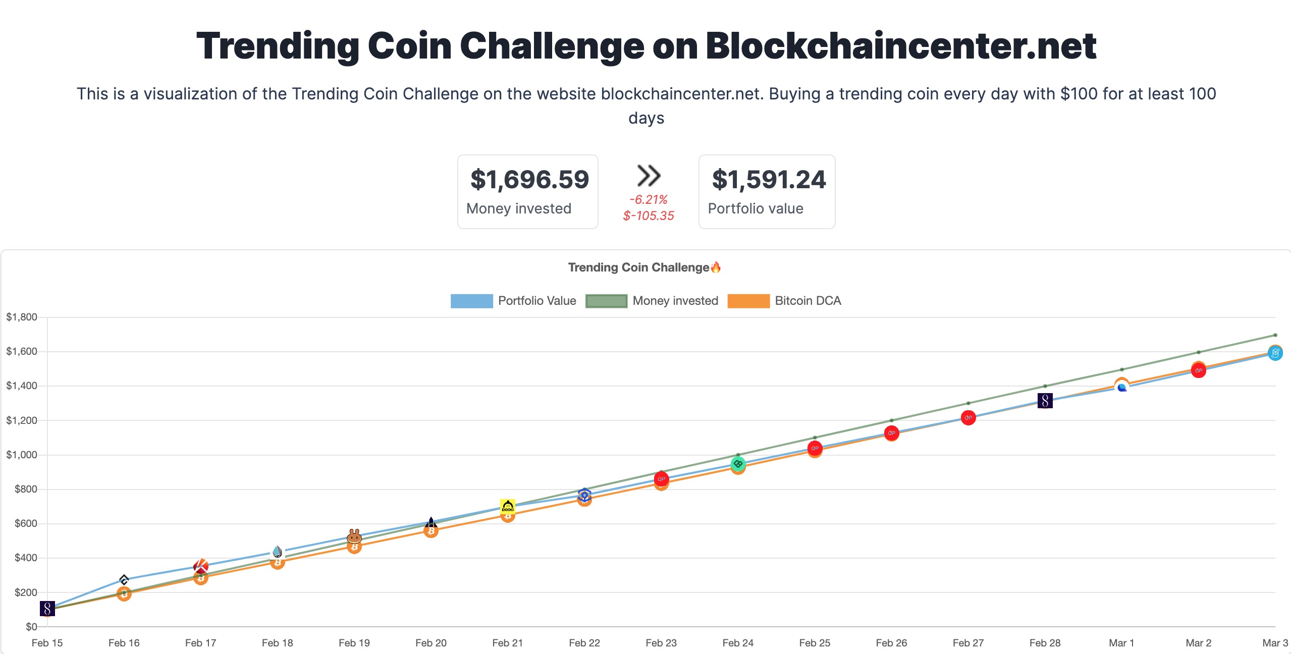 Trending Coin Challenge on Blockchaincenter.net